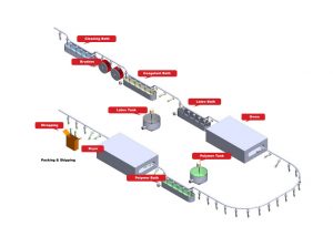 Top #1 Glove Process Solutions Provider in Malaysia