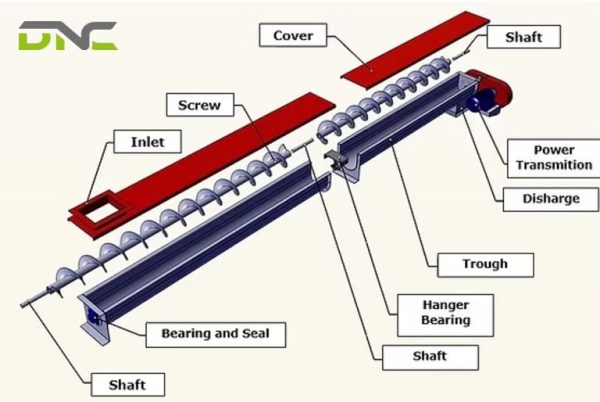 Screw Conveyor: Definition, Features, and Key Applications